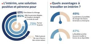 L’intérim : le nouvel eldorado de l’emploi ? - Le Courrier des Entreprises